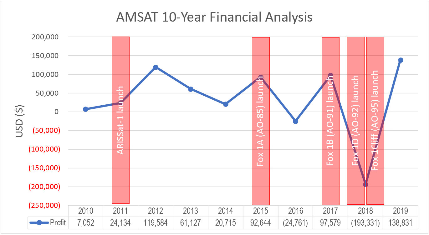 AMSAT Treasurer’s Report – AMSAT